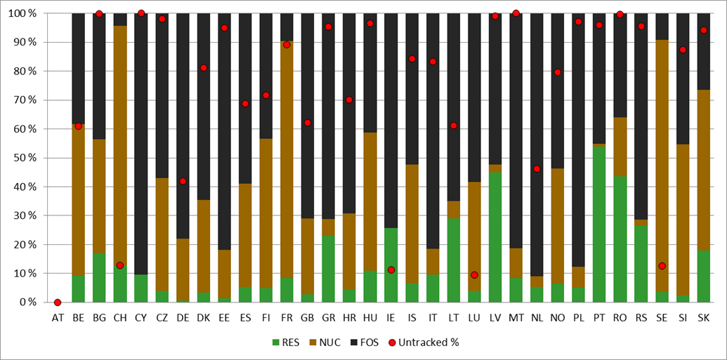 European Residual Mix | AIB